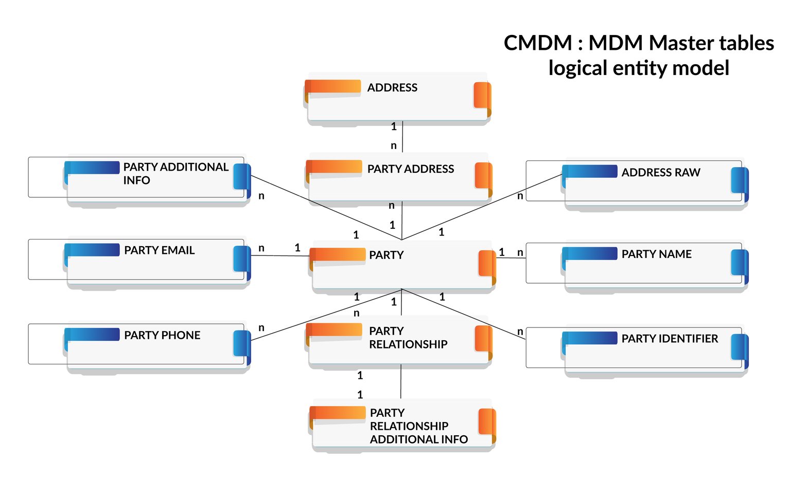 Location-centric Master Data in Informatica MDM